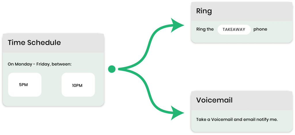 Seamless Call Flows - Voicee